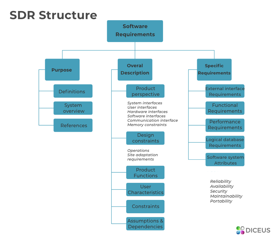 How to Write Custom Software Requirements Specification (+Sample)