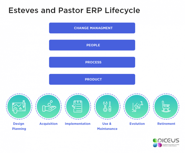 10 Phases and Models of ERP Implementation Life Cycle | DICEUS