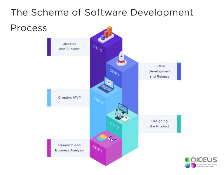 How to Make a Software: FAQ for Businessmen - Diceus