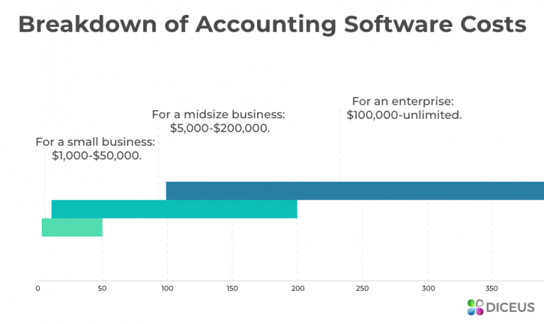 The Best Custom Accounting Software: Functions and Benefits