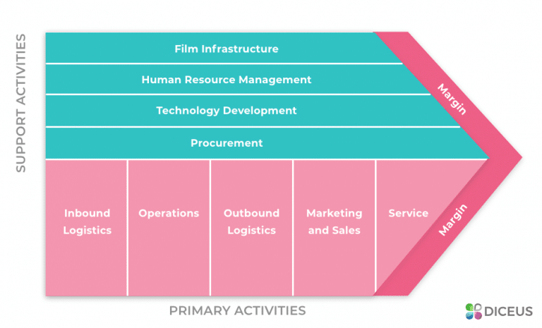 Value Chain Mapping and Digital Transformation for Your Business