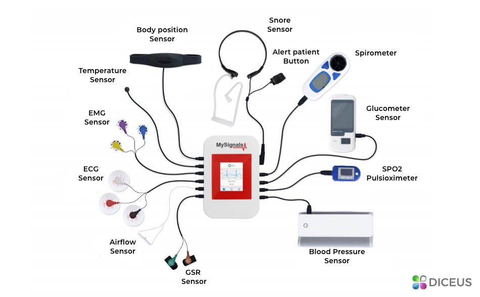 IoT - the Next Big Thing for Healthcare Industry? - Diceus.com