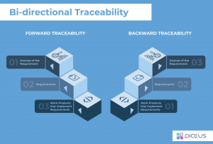 What is a traceability matrix in software development?