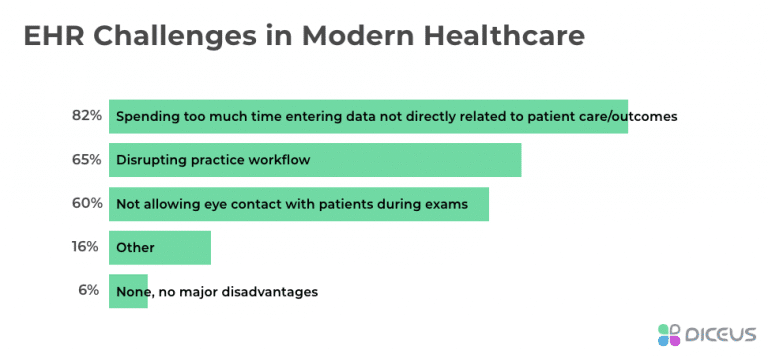 Everything You Wanted to Know About EHR Development - Diceus