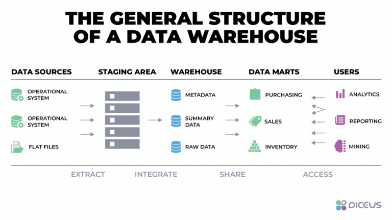 Choosing Between Off-the-Shelf and Custom Data Warehouse Solutions