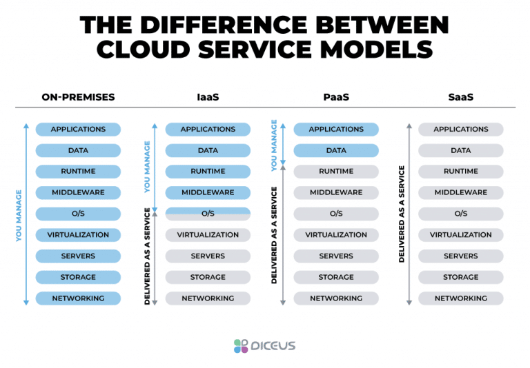 The Utmost Guide on Cloud-Based Application Development - Diceus