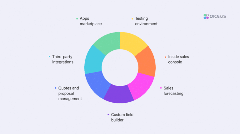 Most Basic CRM Modules to Manage Relationships with Clients | Diceus