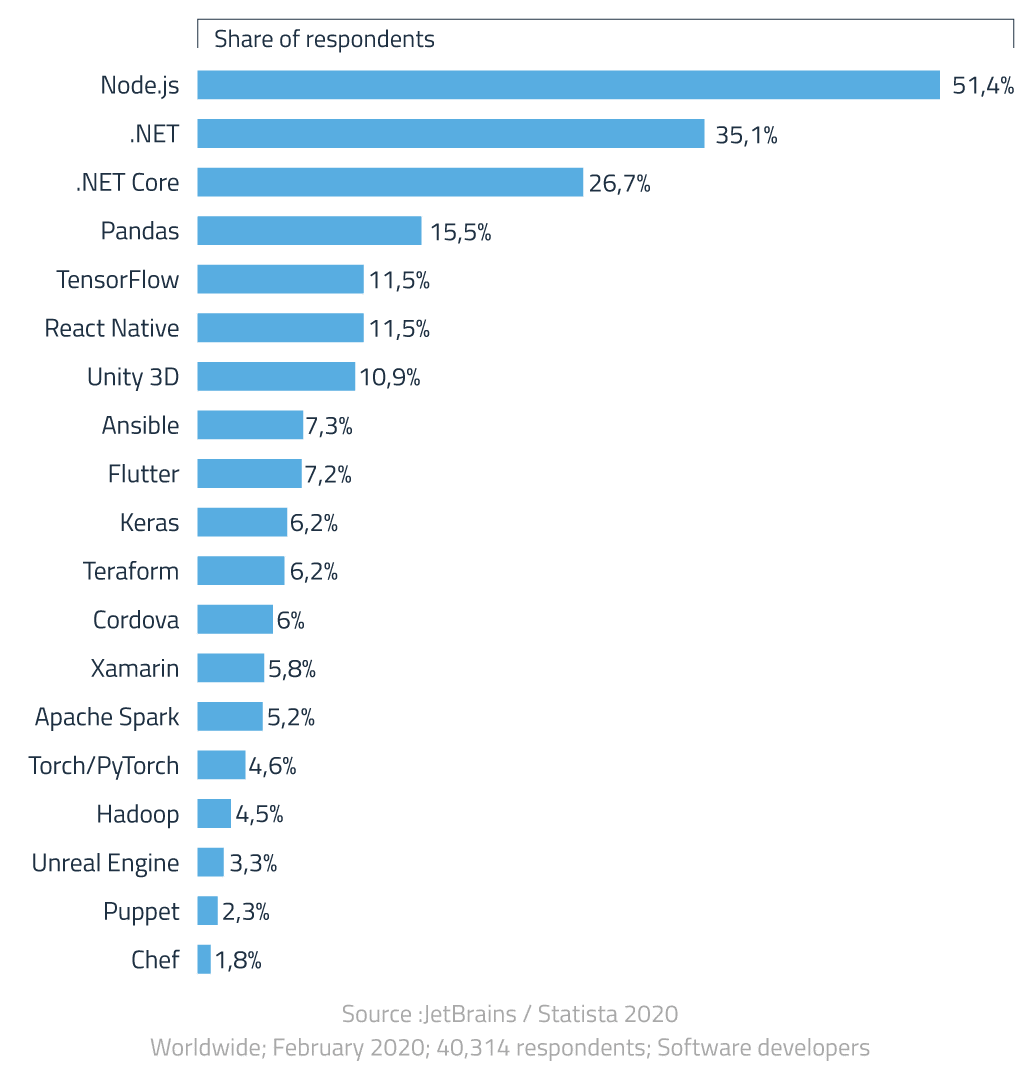 Flutter App Development: An Attractive Investment Niche