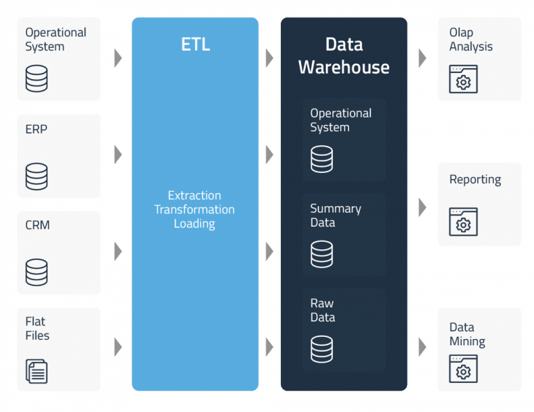 How to Facilitate Your Business Utilizing Enterprise Data Warehouse