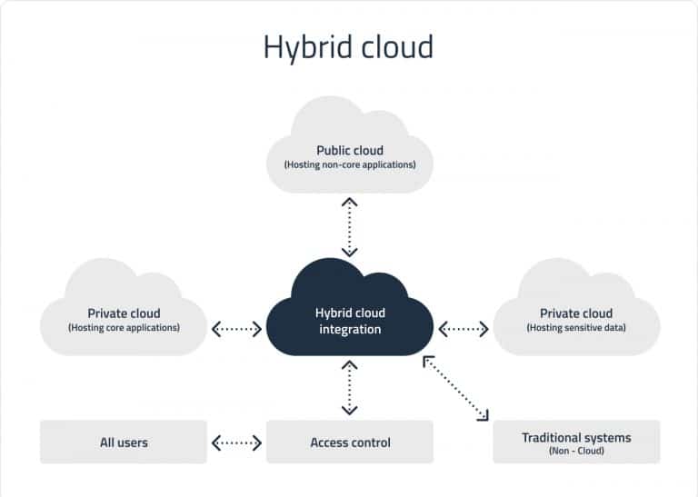 Cloud Deployment Models: Overview & Comparison