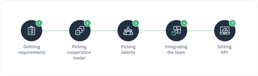 Dedicated Development Team — Definition, Process, Types | DICEUS