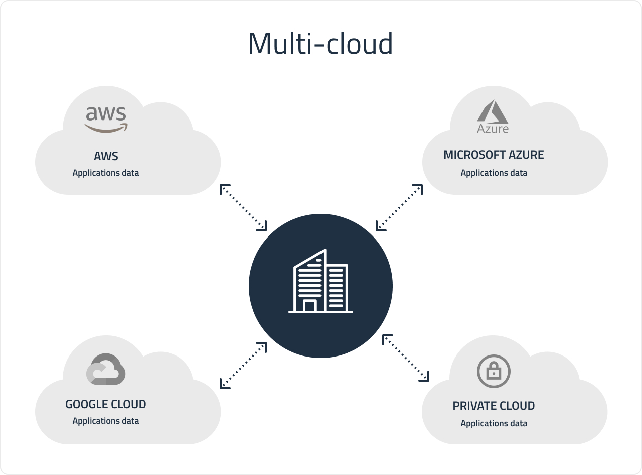 Multi-Cloud Architecture: Benefits and Key Challenges | DICEUS