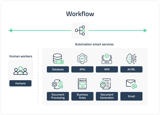AI Workflow Automation: What It Is and How It Works | DICEUS
