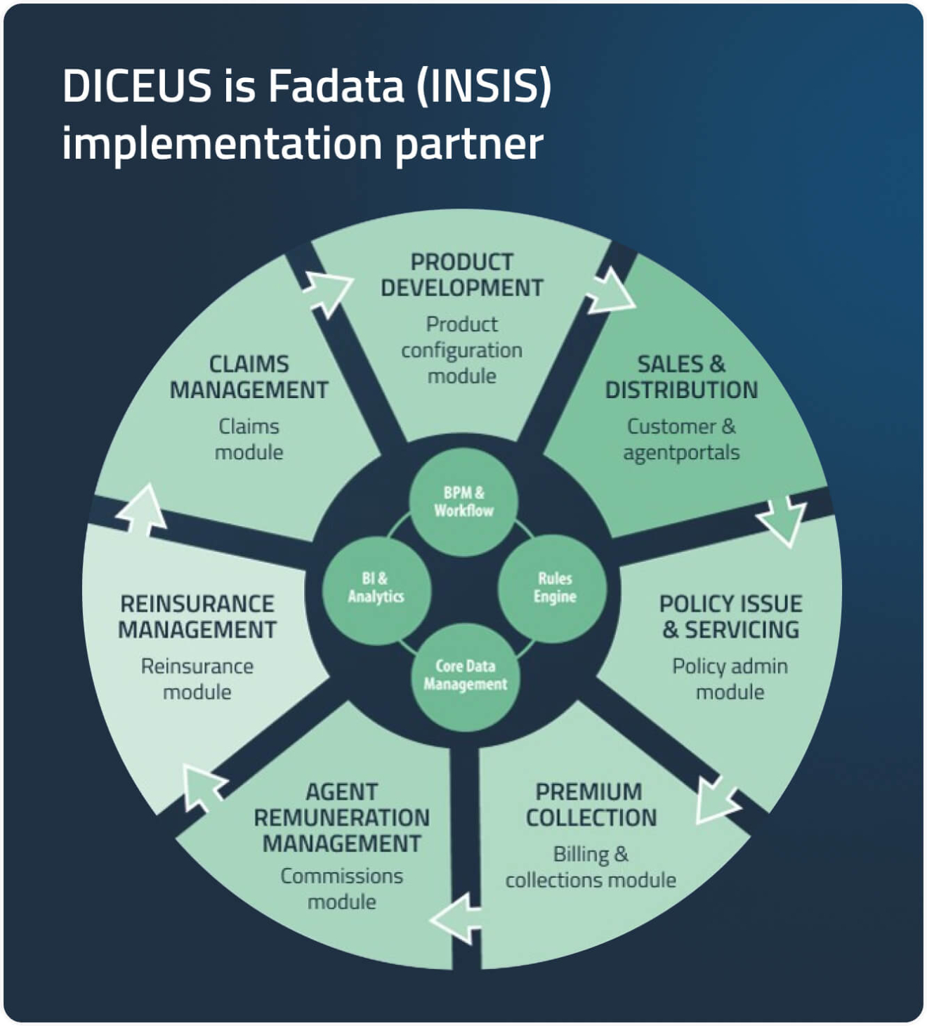 Best Insurance Software in 2025: Actual List | DICEUS